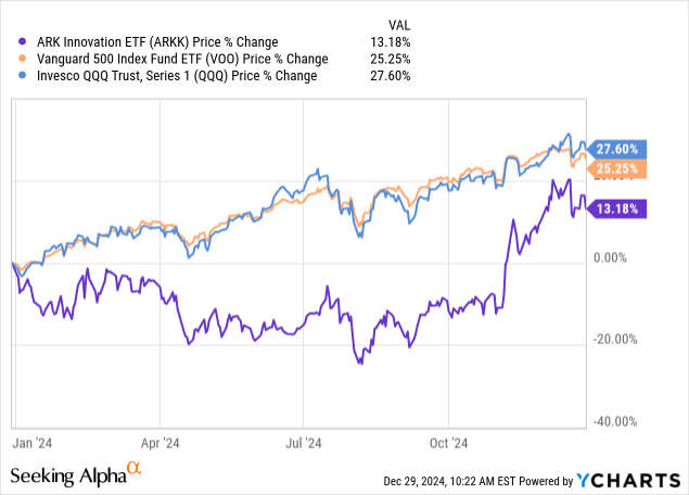 ARK Innovation ETF: A Risky Bet For Investors In 2025 (ARKK) | Seeking ...