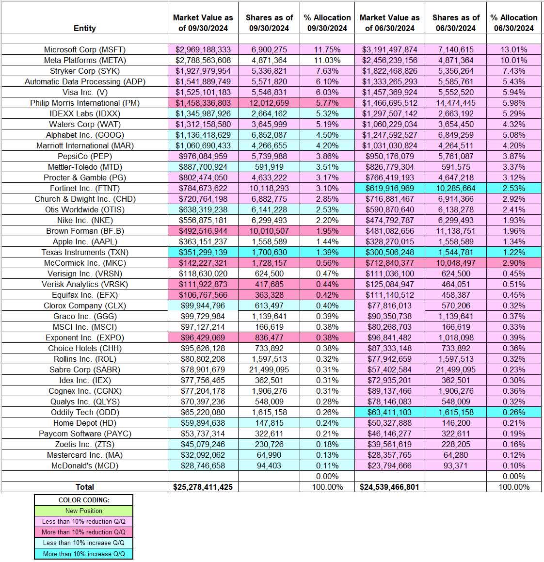 Tracking Terry Smith's Fundsmith 13F Portfolio - Q3 2024 Update | Seeking Alpha