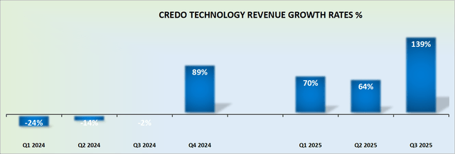 Credo Technology Group: One Of My Top Inflection Stocks, Path To $105 ...