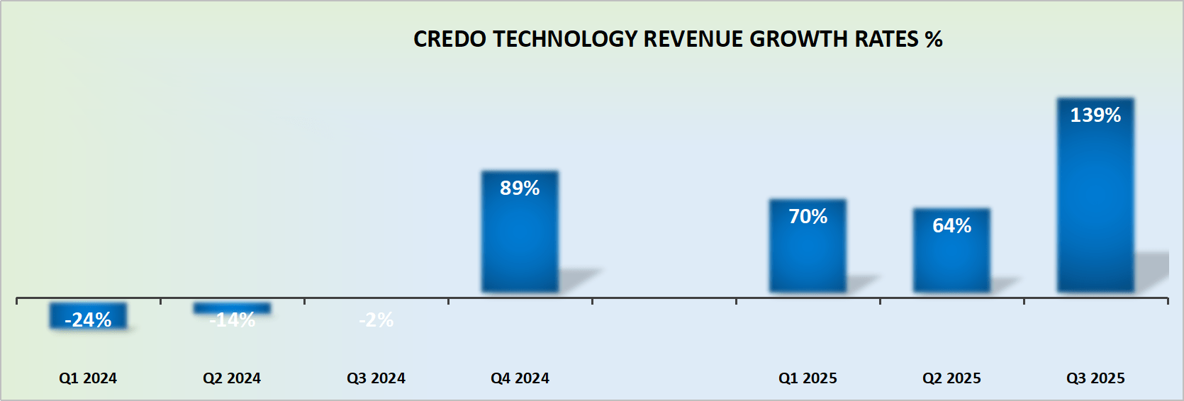 Credo Technology Group: One Of My Top Inflection Stocks, Path To $105 ...