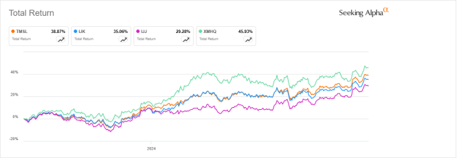 TMSL: Multi-Factor ETF Off To A Good Start (NYSEARCA:TMSL) | Seeking Alpha