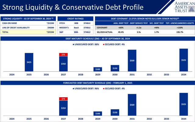 American Assets Trust: A Quality Small-Cap REIT No One Is Talking About ...