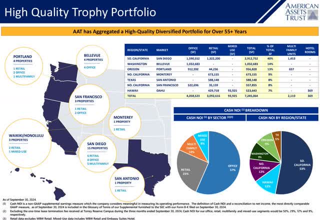 American Assets Trust: A Quality Small-Cap REIT No One Is Talking About ...
