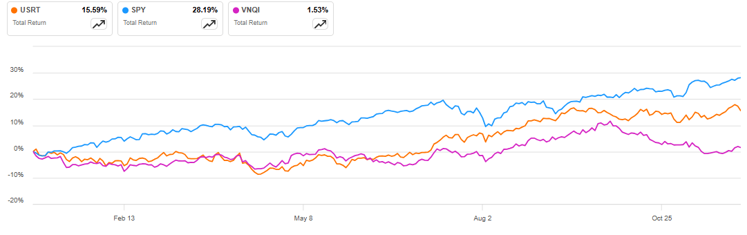 USRT ETF: Large Cap US REITs Likely To Trail Small Peers In 2025 ...