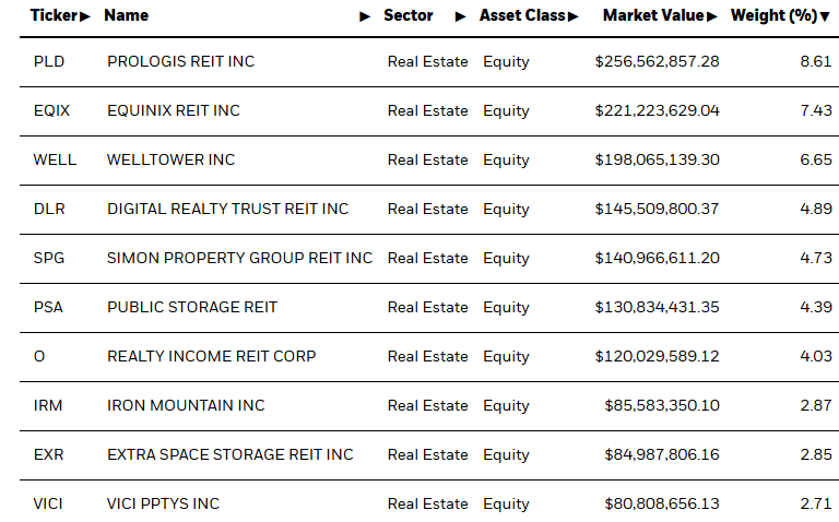 USRT ETF: Large Cap US REITs Likely To Trail Small Peers In 2025 ...