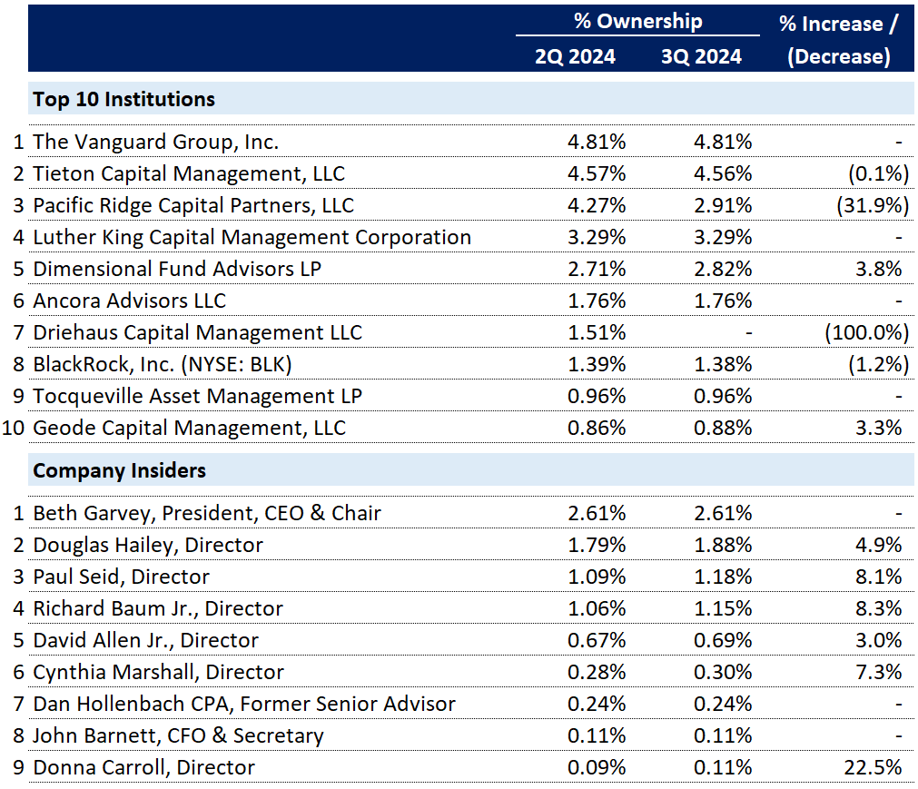 BGSF: Staffing Stock Could Likely Go Higher (NYSE:BGSF) | Seeking Alpha