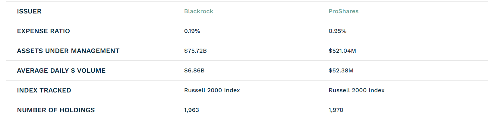 Russell 2000: IWM Vs. UWM - 2 Ways To Invest In Small-Cap America (NYSEARCA:IWM) | Seeking Alpha