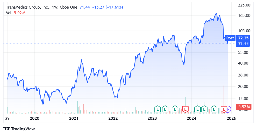 TransMedics: A Look At What Is Behind The Loss Of Sales Momentum In H2 ...