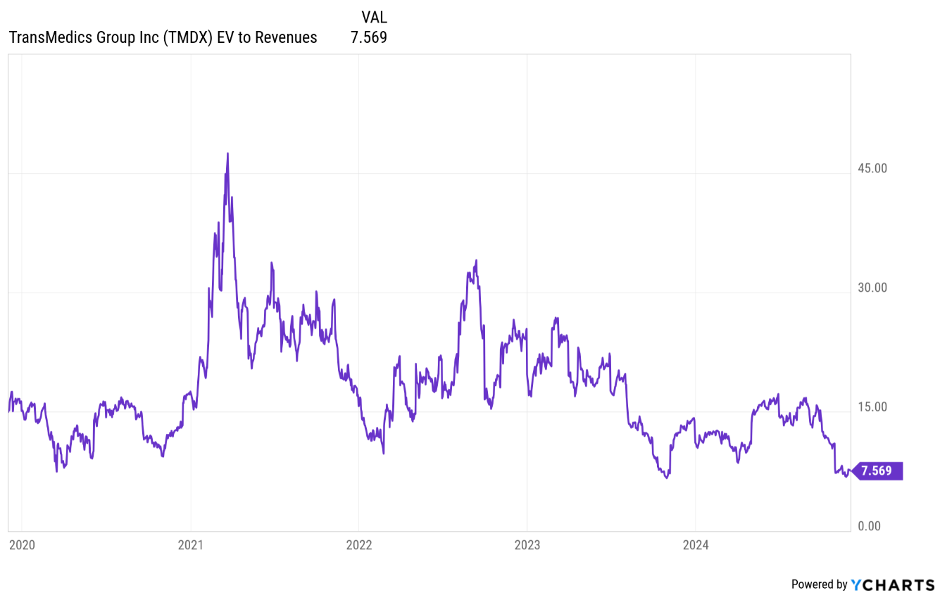 TransMedics: A Look At What Is Behind The Loss Of Sales Momentum In H2 ...