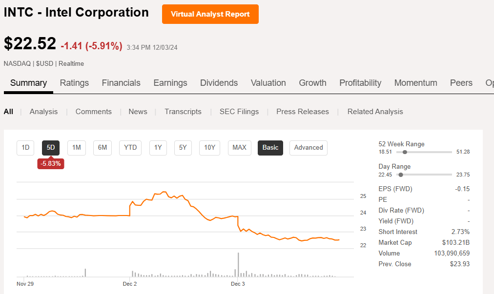 Intel Is Sinking As Risk Factors Pile Up - Is It A Time To Get Out? (NASDAQ:INTC) | Seeking Alpha