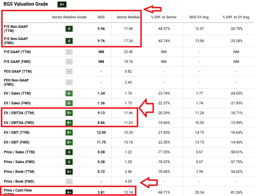 B&G Foods: Sale Of Business Units, Positive FCF, And Cheap (NYSE:BGS ...