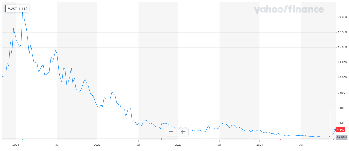 Microvast Holdings: Sell The Rally On Persistent Funding Needs (NASDAQ ...