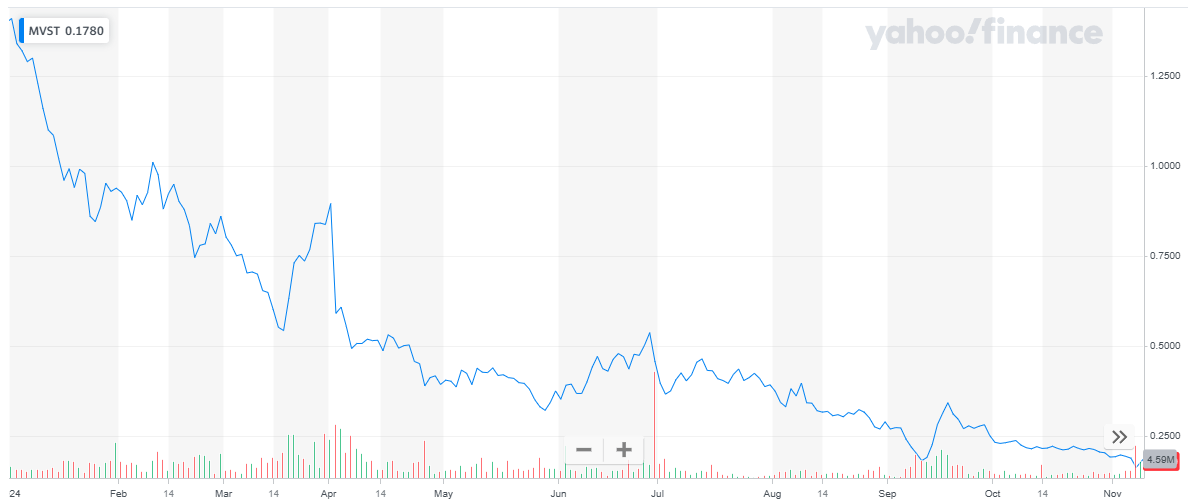 Microvast Holdings: Sell The Rally On Persistent Funding Needs (NASDAQ ...