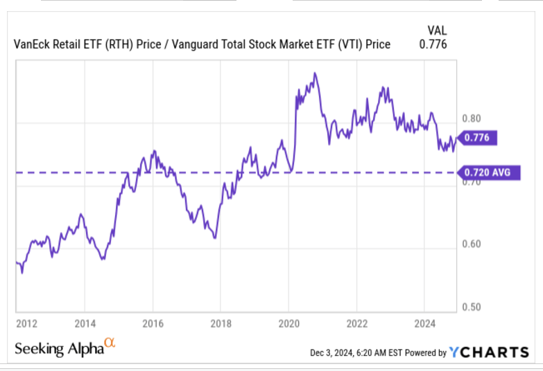 RTH ETF: Don’t Get Carried Away By The Holiday Shopping Hype | Seeking ...