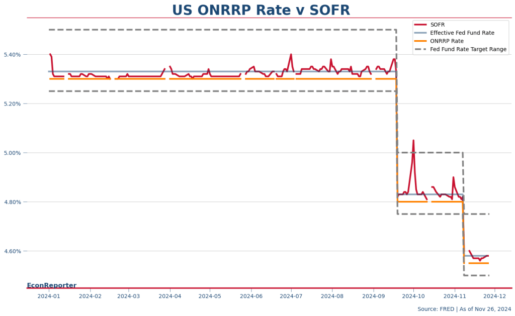 Why Is The FOMC Mulling Over Cutting ON RRP Rate By 5 Bps? | Seeking Alpha