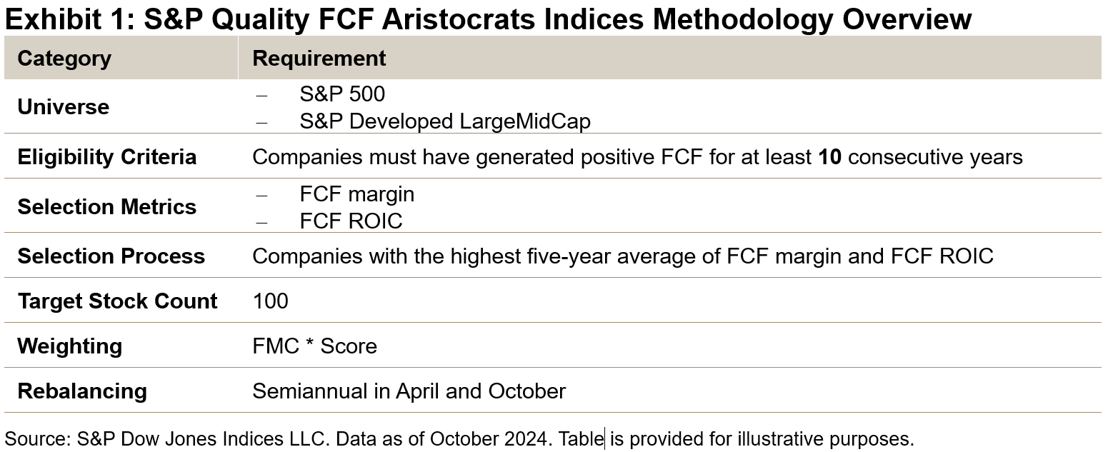 Introducing The S&P Quality FCF Aristocrats Indices | Seeking Alpha