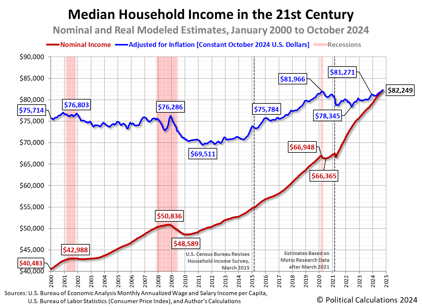 Median Household Income In October 2024 | Seeking Alpha