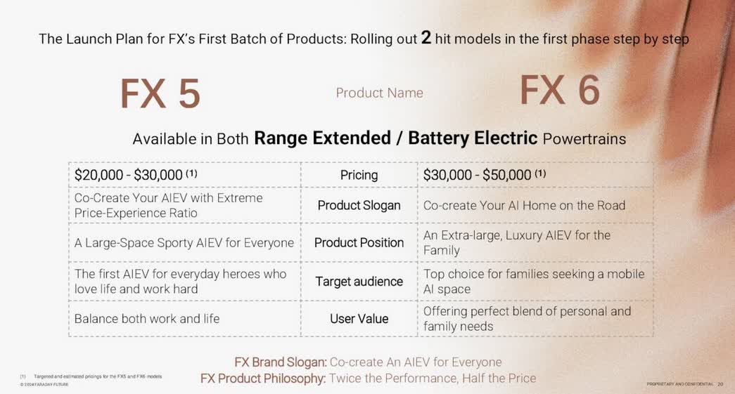 Faraday Future: Sell Into Strength (NASDAQ:FFIE) | Seeking Alpha