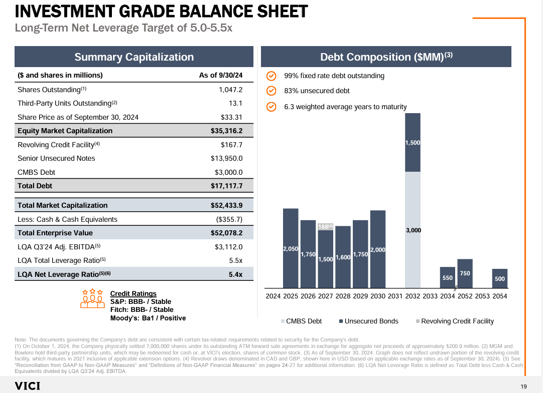 VICI Properties Stock: Don't Pass Up This Buying Opportunity Now (NYSE:VICI) | Seeking Alpha