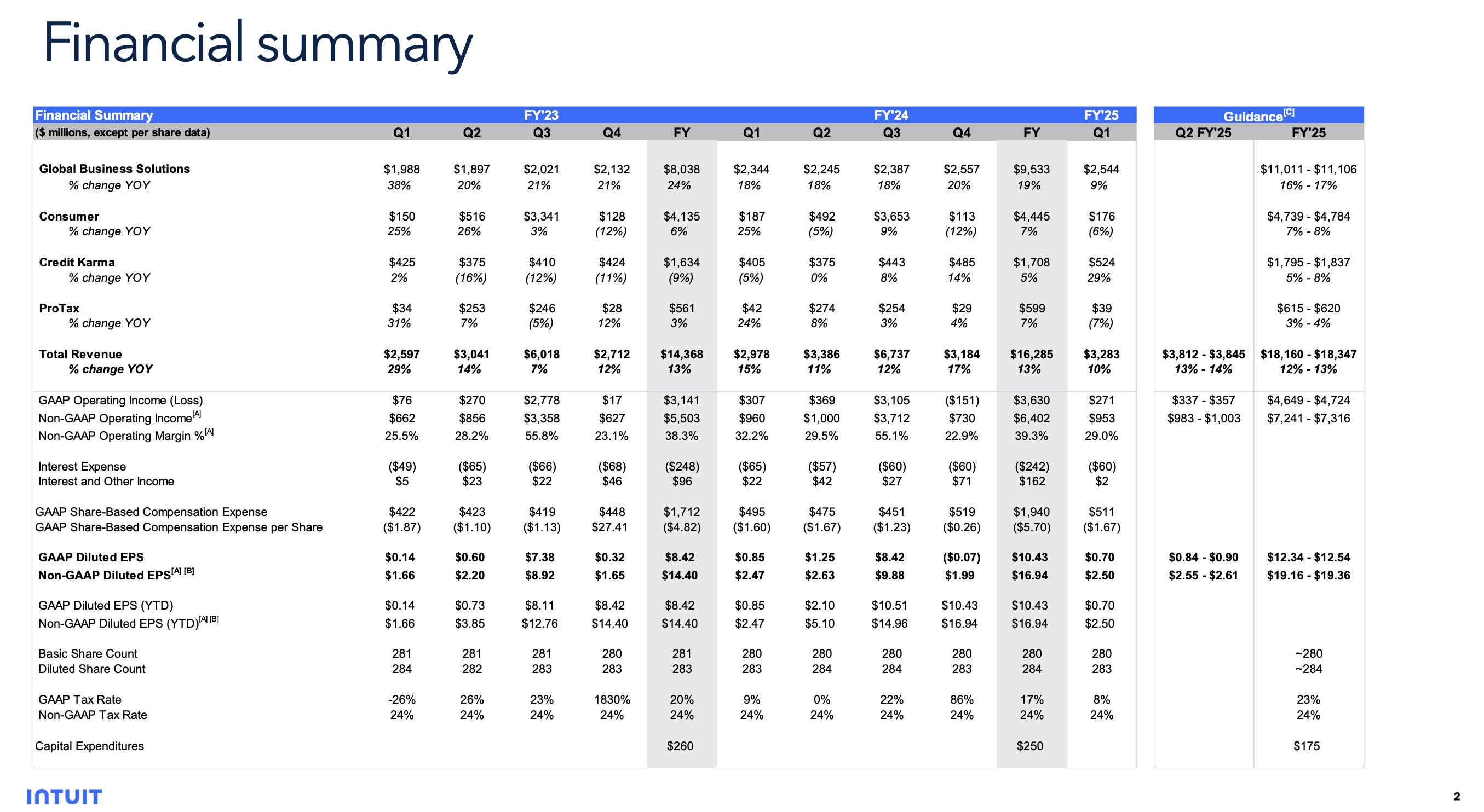 Intuit: Beware The Growth Slowdown And Overvalued Multiples (NASDAQ ...