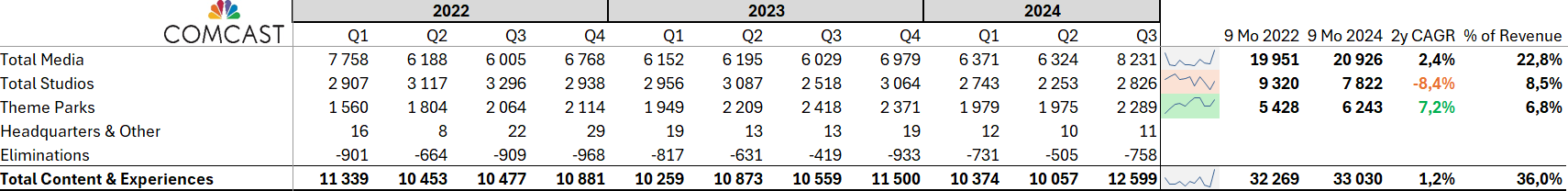 Comcast Is Not A Value Trap (NASDAQ:CMCSA) | Seeking Alpha