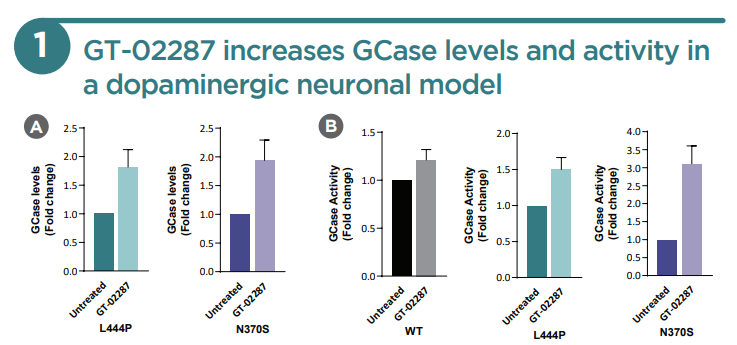 Gain Therapeutics: GT-02287 Keeps Racking Up Good Results | Seeking Alpha