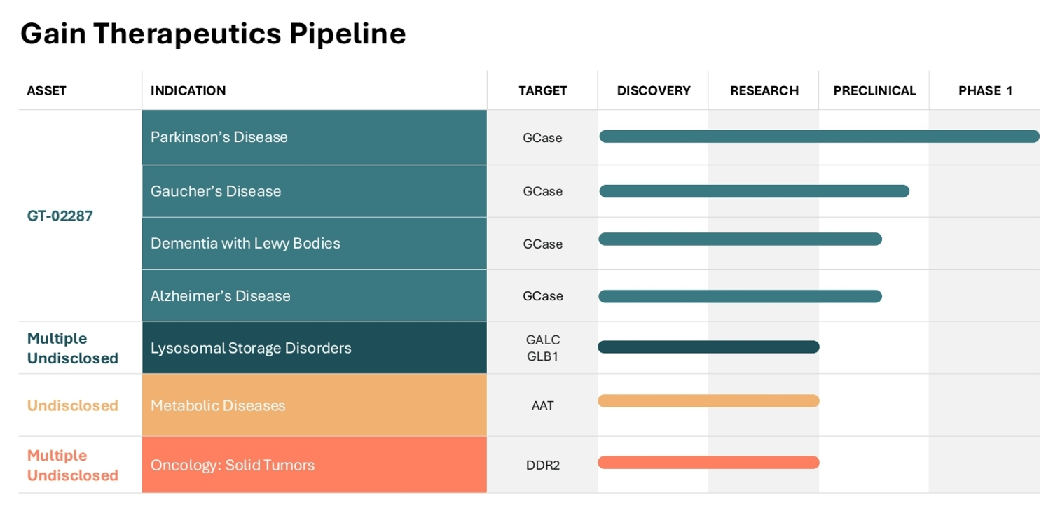 Gain Therapeutics: GT-02287 Keeps Racking Up Good Results | Seeking Alpha