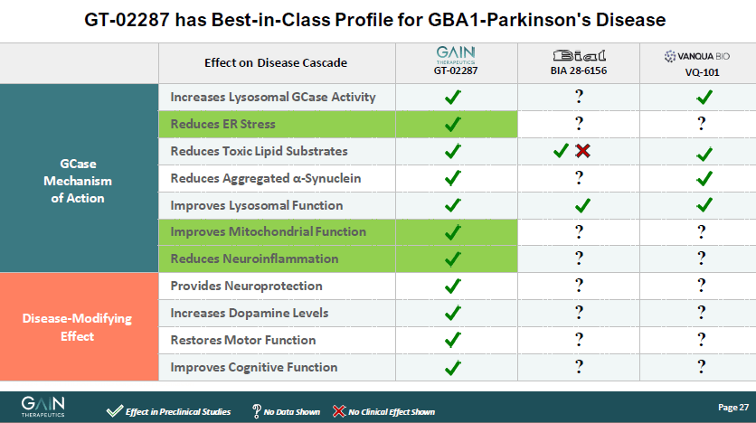 Gain Therapeutics: GT-02287 Keeps Racking Up Good Results | Seeking Alpha