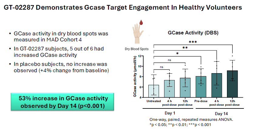 Gain Therapeutics: GT-02287 Keeps Racking Up Good Results | Seeking Alpha