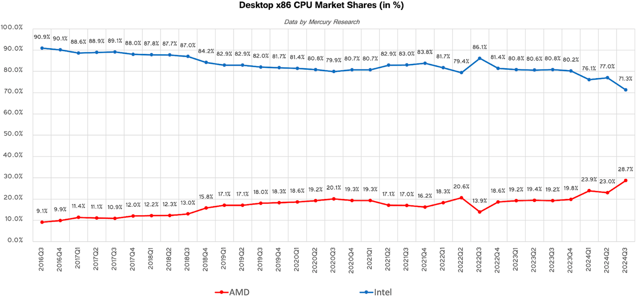 Why AMD Stock Offers Both Value And Growth Potential (NASDAQ:AMD ...