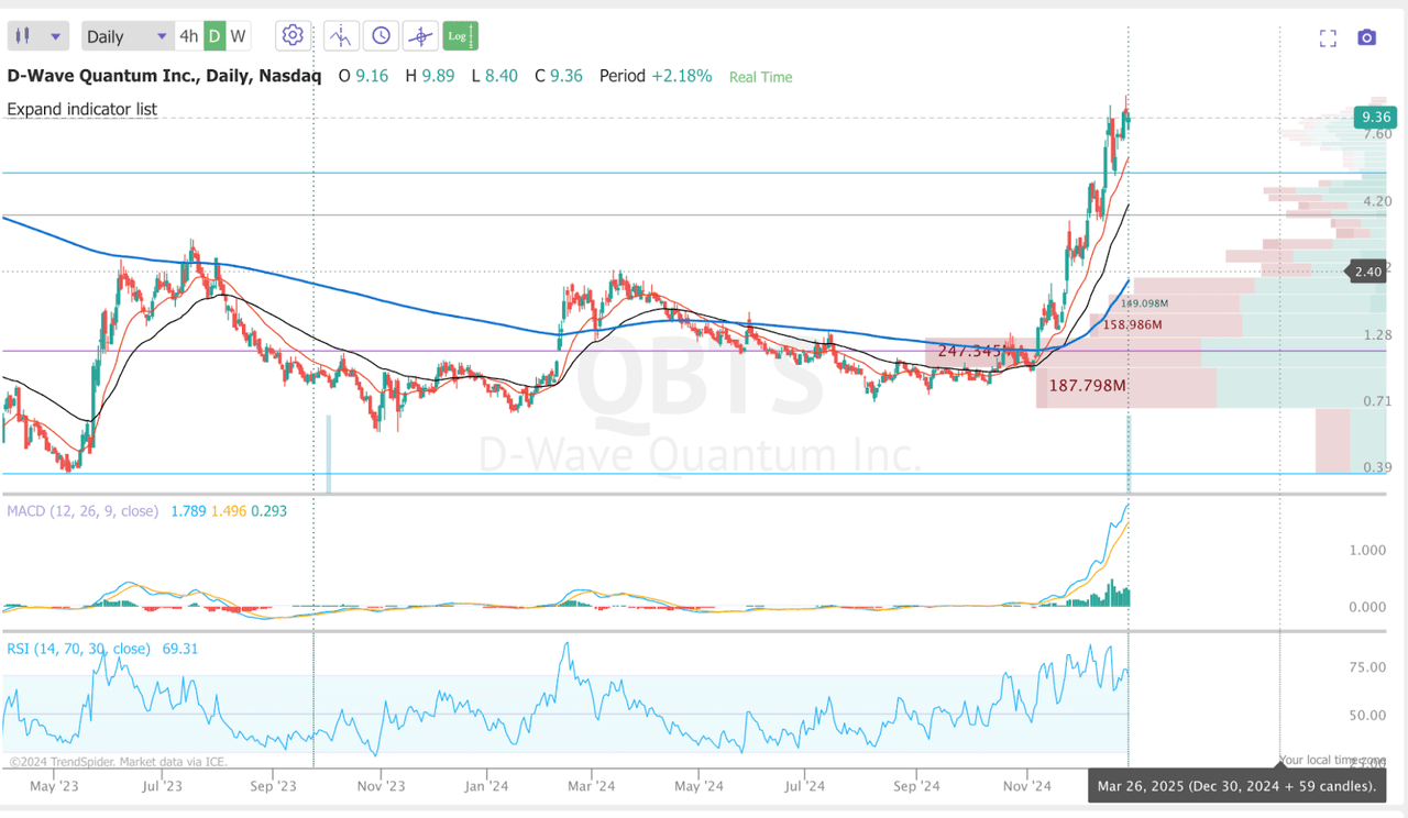 D-Wave Quantum: Better Quantum Stocks Out There (NYSE:QBTS) | Seeking Alpha