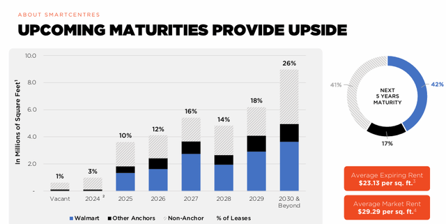 SmartCentres REIT: Growth Picks Up (SRU.UN:CA) | Seeking Alpha