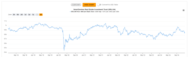 SmartCentres REIT: Growth Picks Up (SRU.UN:CA) | Seeking Alpha