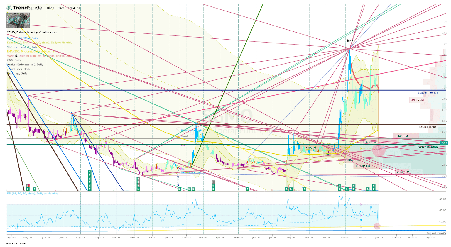 Sangamo Therapeutics Stock: Left At The Alter (NASDAQ:SGMO) | Seeking Alpha
