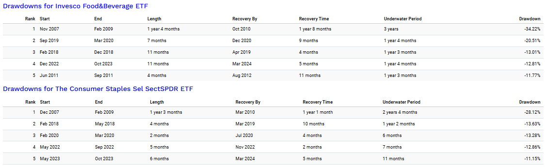 PBJ: Is This Struggling Food & Beverage ETF Worth Buying? | Seeking Alpha