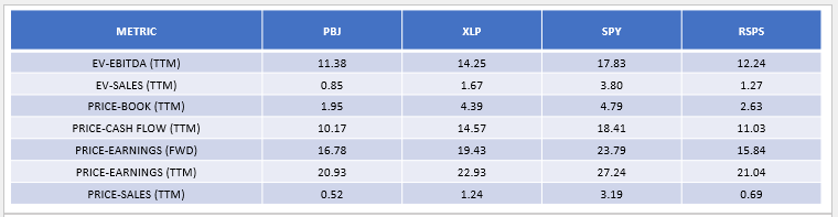 PBJ: Is This Struggling Food & Beverage ETF Worth Buying? | Seeking Alpha