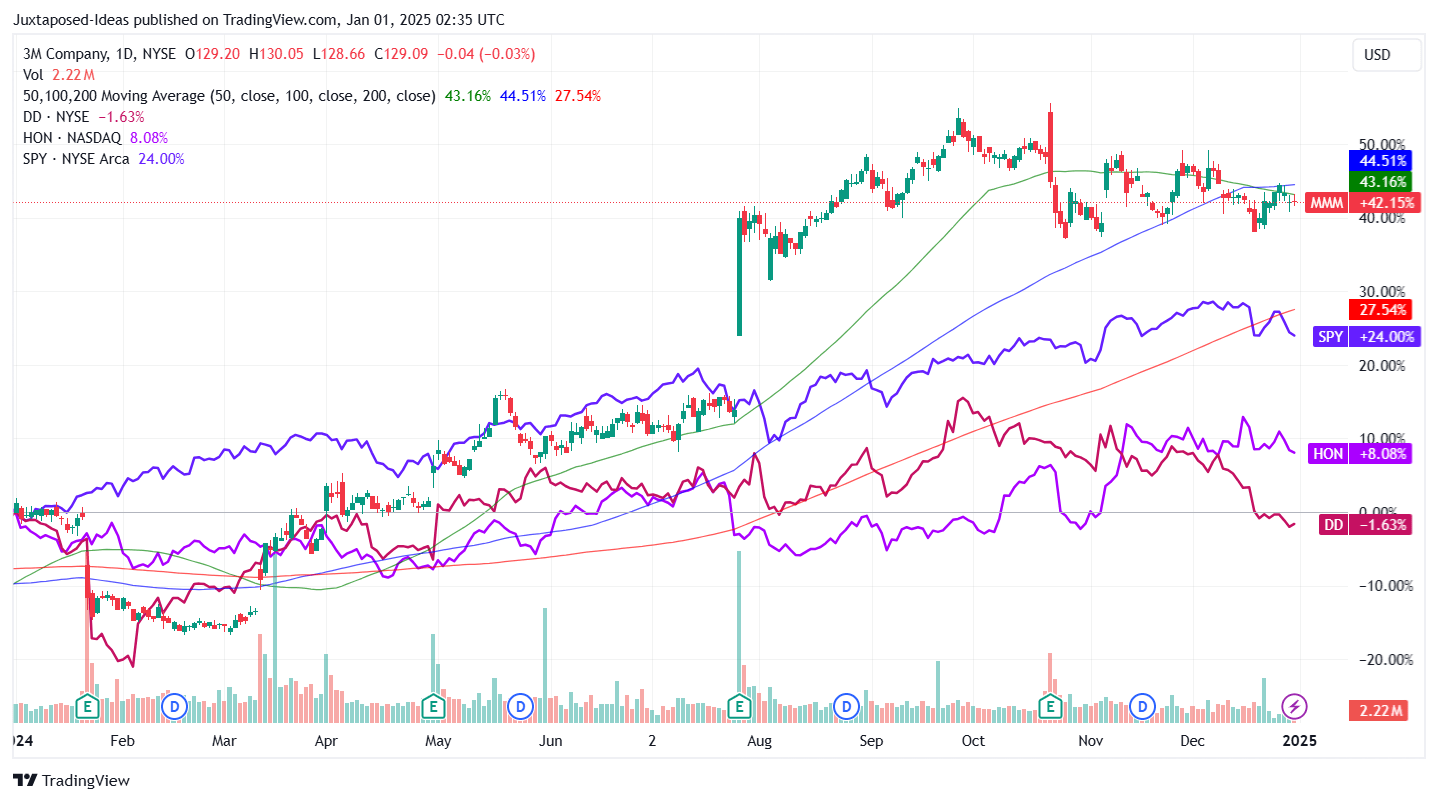 MMM Is Finally Compelling, Warranting An Upgrade To Buy (NYSE:MMM ...