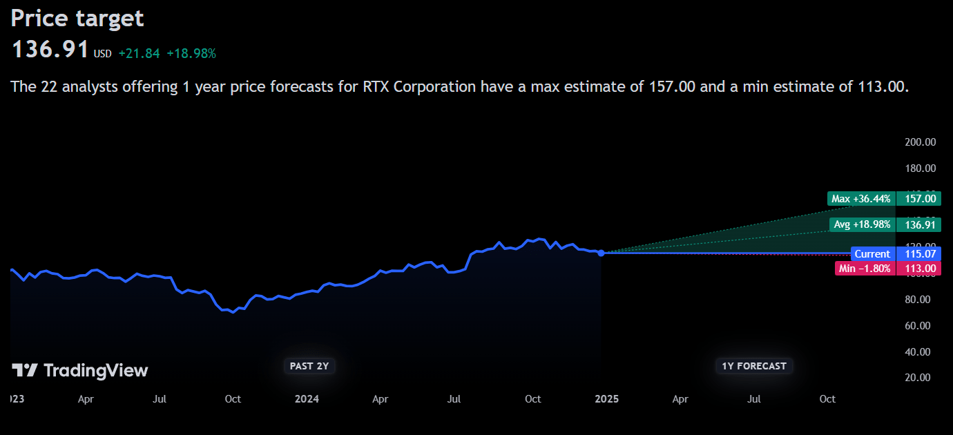 RTX Corporation: A Low-Risk, Potential Long-Term Upside Trade For 2025 (NYSE:RTX) | Seeking Alpha