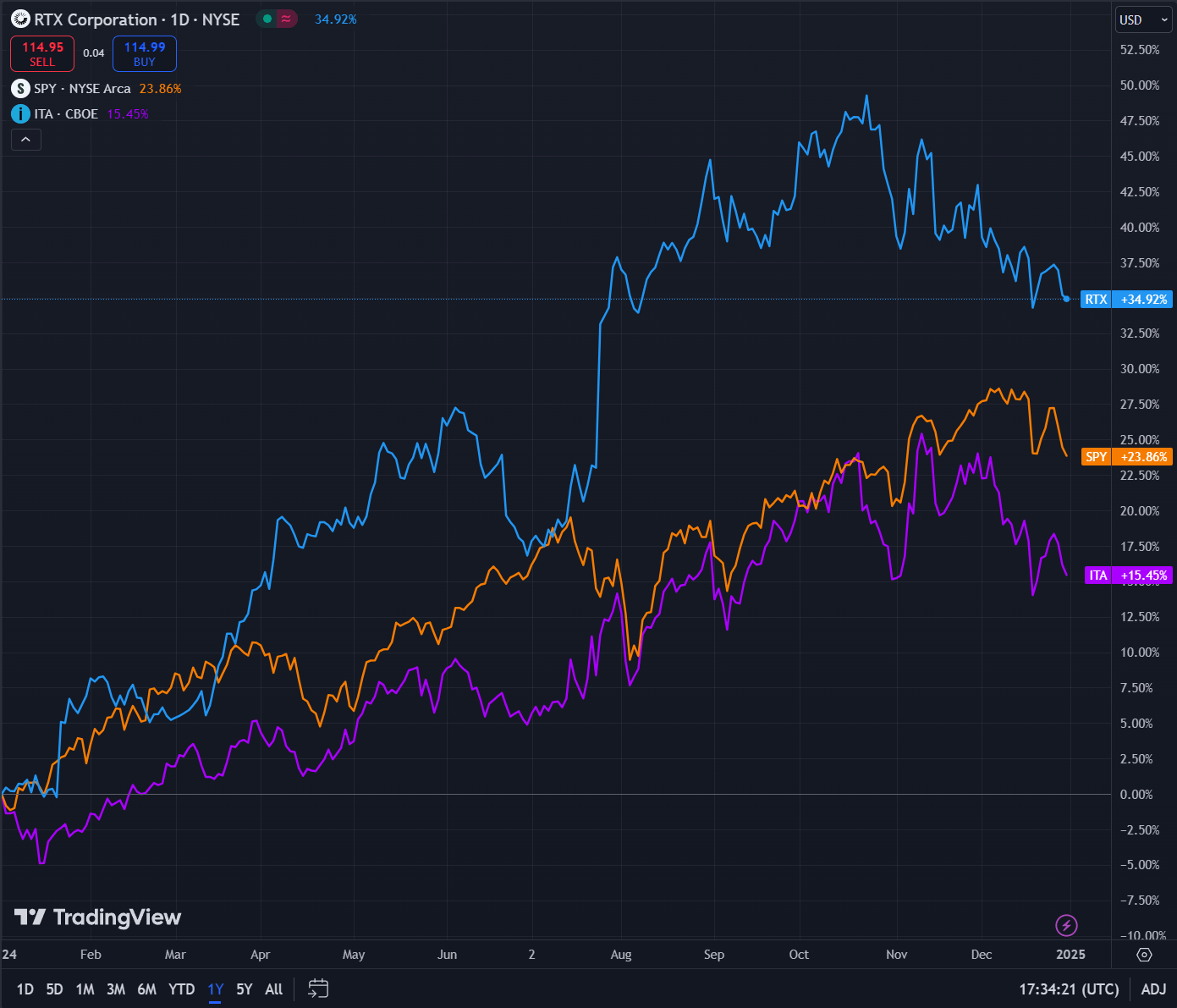 RTX Corporation: A Low-Risk, Potential Long-Term Upside Trade For 2025 (NYSE:RTX) | Seeking Alpha