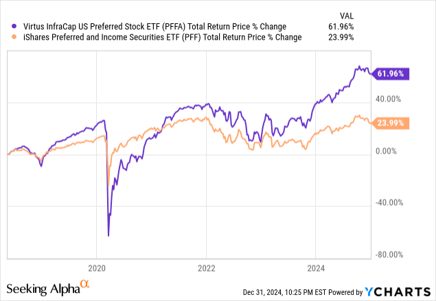 6%-Yielding PFF Is On Sale, But I Am Not Buying (NASDAQ:PFF) | Seeking ...