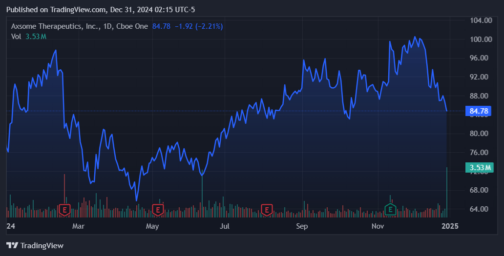 Axsome Therapeutics Remains A Buy Despite AXS-05’s Mixed Results ...