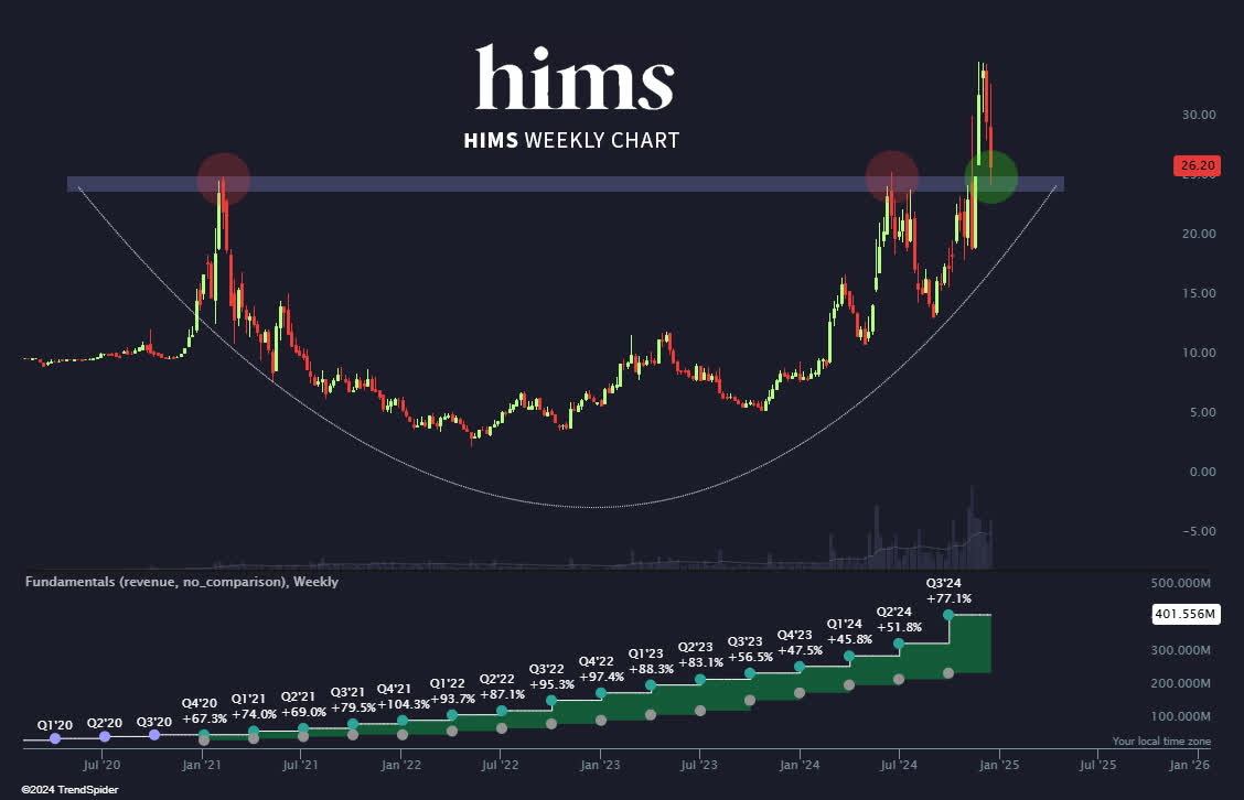 Hims & Hers: Down 45% In 5 Days, Is The Stock Still A Buy? | Seeking Alpha