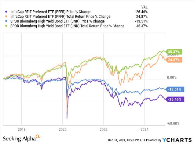 6%-Yielding PFF Is On Sale, But I Am Not Buying (NASDAQ:PFF) | Seeking ...