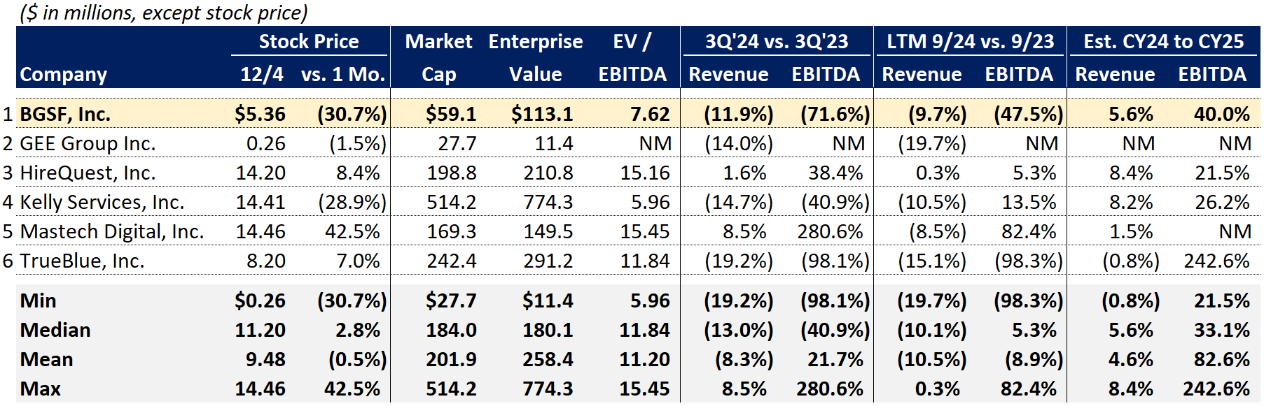 BGSF: Staffing Stock Could Likely Go Higher (NYSE:BGSF) | Seeking Alpha