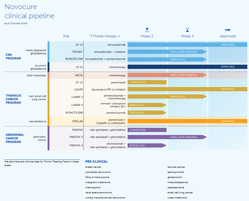 NovoCure (NVCR): PANOVA-3 Data Suggests A Potential Game-Changer For ...