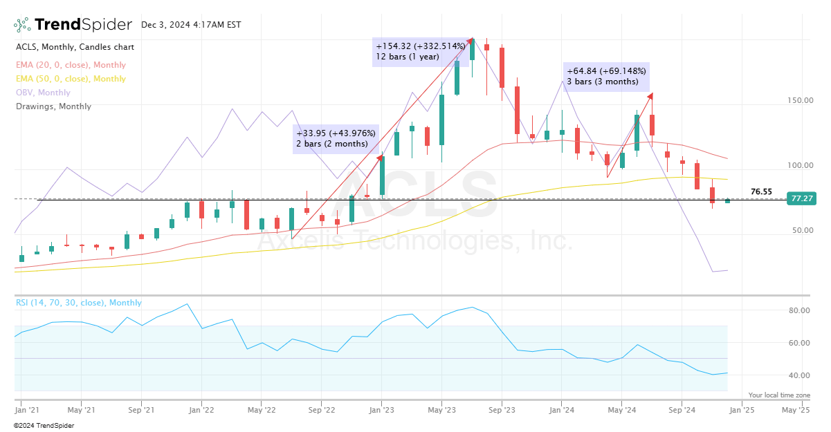 Axcelis Technologies: Navigating Turbulence As EV And Semiconductor ...