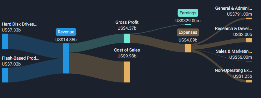 With An Upcoming Spinoff, Western Digital Could Be Just Getting Started (NASDAQ:WDC) | Seeking Alpha
