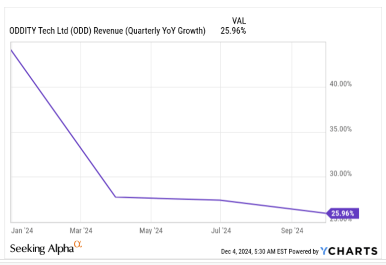 Oddity Tech: Executing Well (Rating Upgrade) (NASDAQ:ODD) | Seeking Alpha