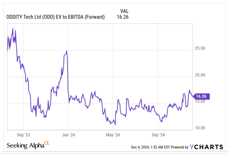 Oddity Tech: Executing Well (Rating Upgrade) (NASDAQ:ODD) | Seeking Alpha
