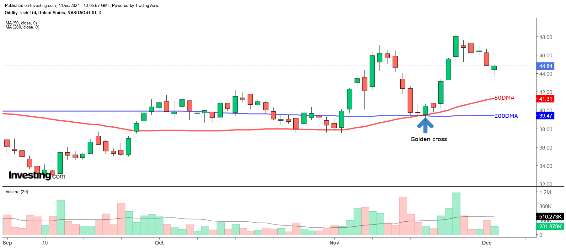 Oddity Tech: Executing Well (Rating Upgrade) (NASDAQ:ODD) | Seeking Alpha
